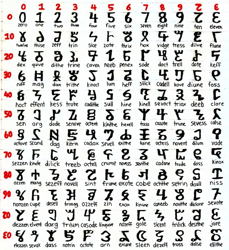 The Flemian Numerals are complete!! What do you think? | Fandom
