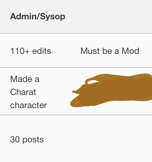 I realized I met all the requirements to be a Sysop | Fandom