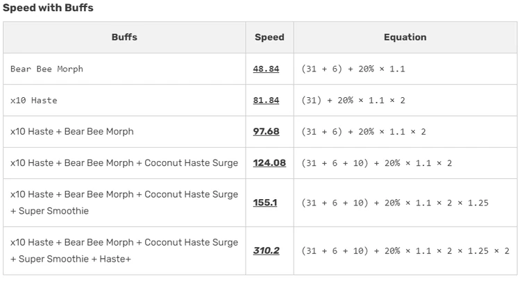 Highest Possible Movespeed In Bss | Fandom