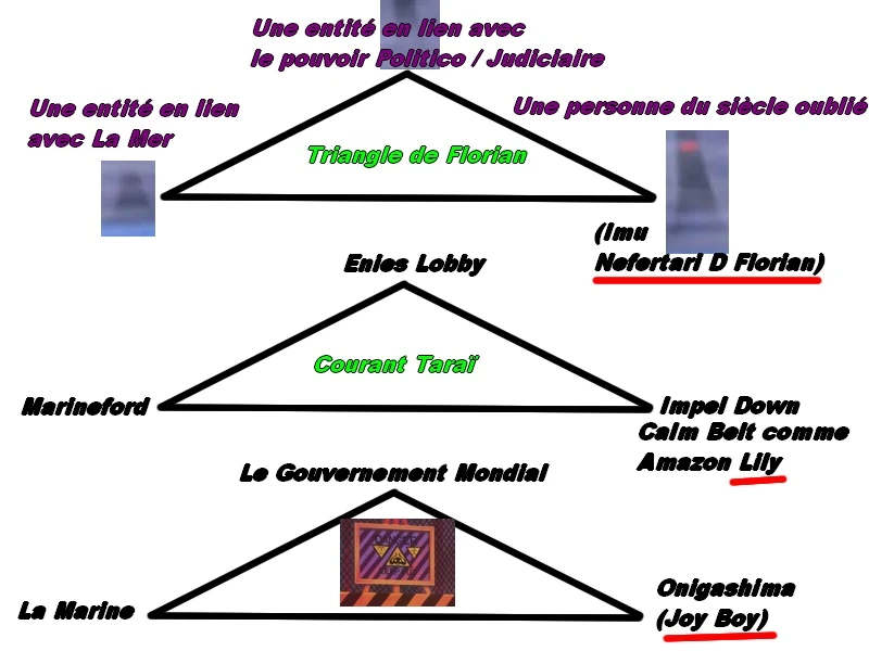 LES 3 TRIANGLES LE FONCTIONNEMENT et les 3 entités du Triangle de ...
