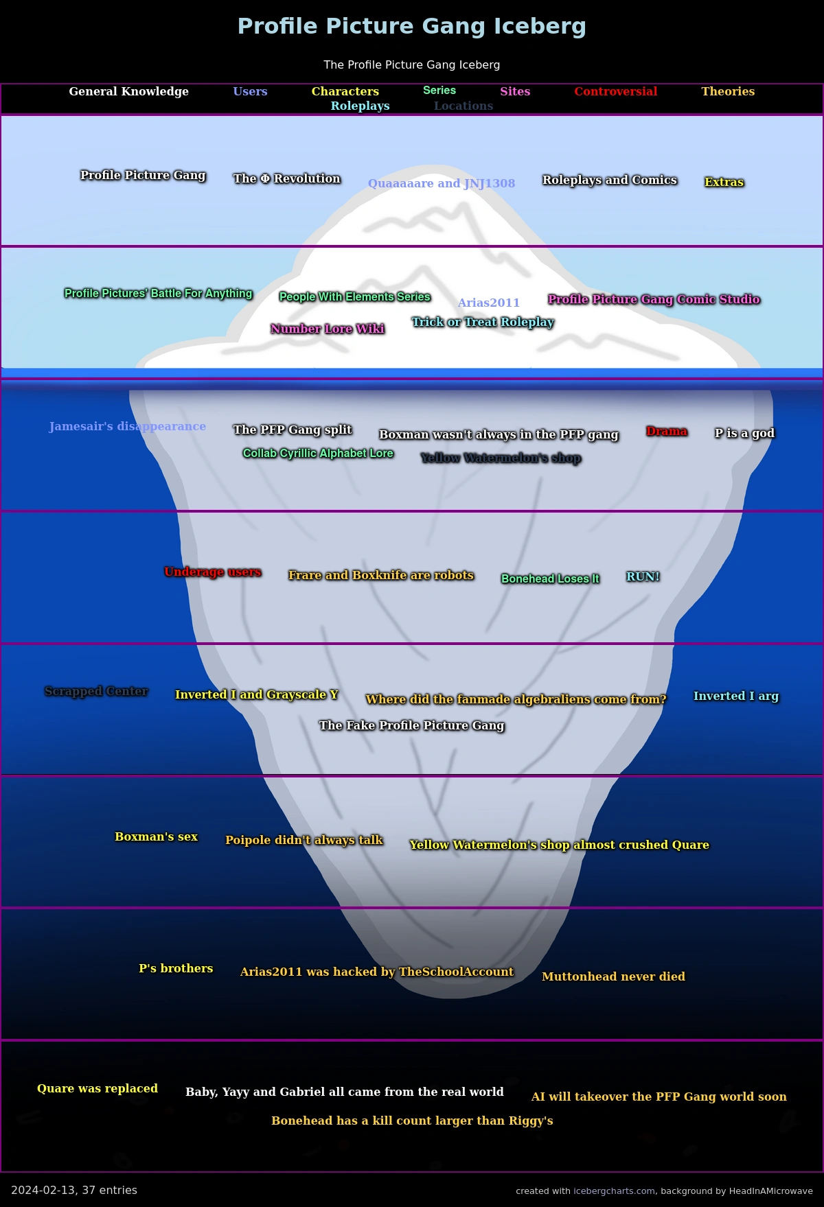 (W.I.P) The Profile Picture Gang Iceberg | Fandom