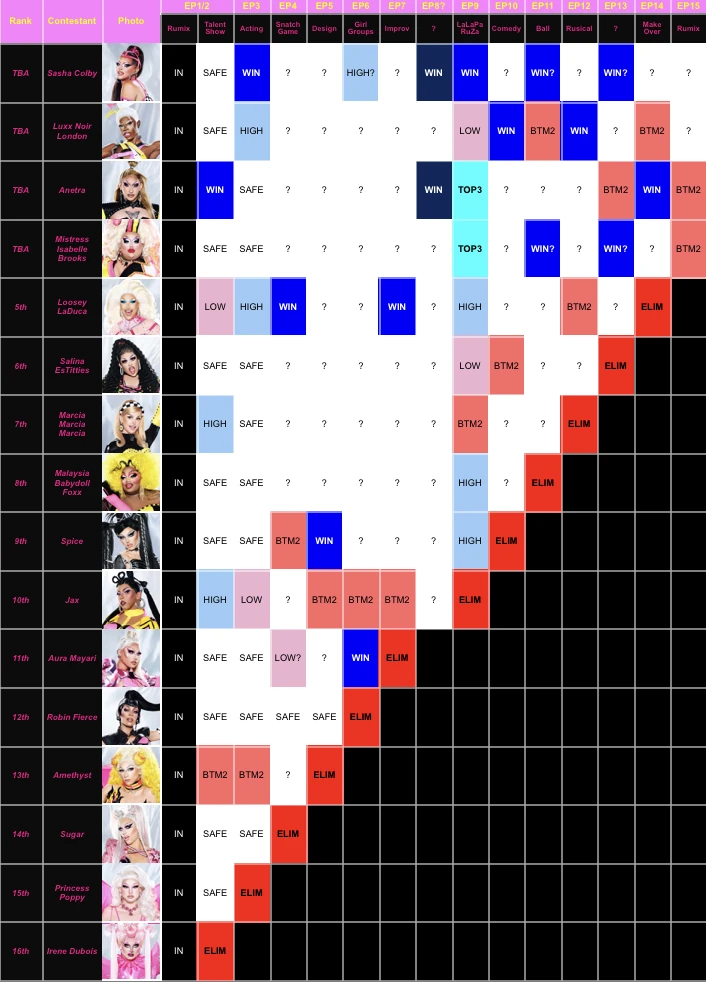 Season 15 Spoilers Track Records Sheet | Fandom