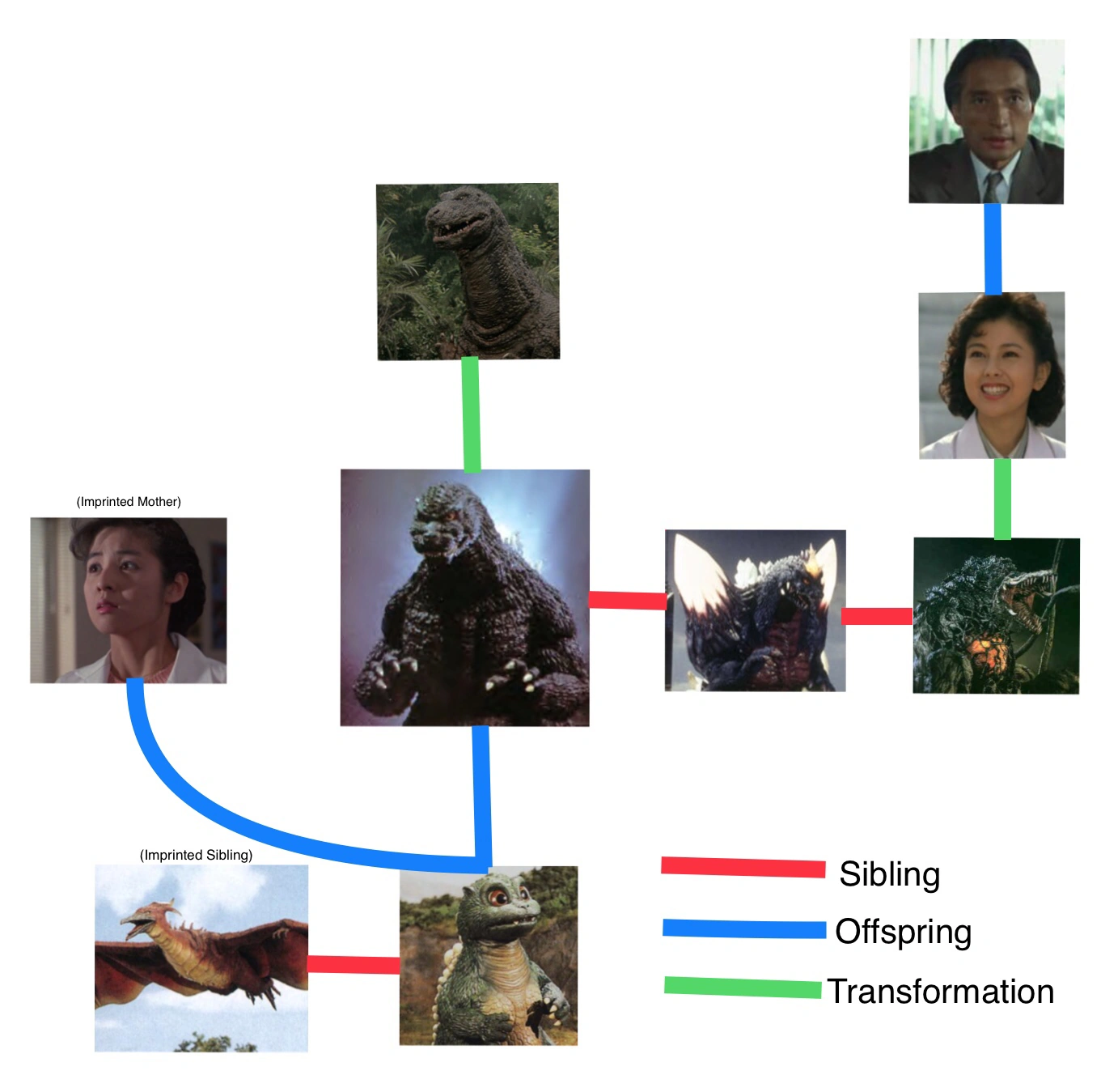 Godzilla Heisei Family Tree | Fandom