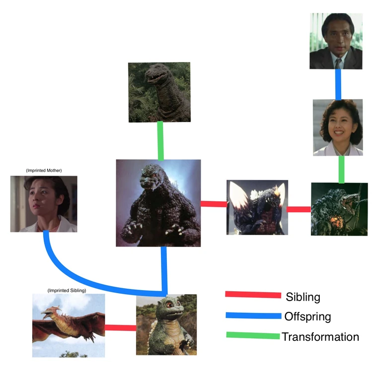 Godzilla Heisei Family Tree | Fandom
