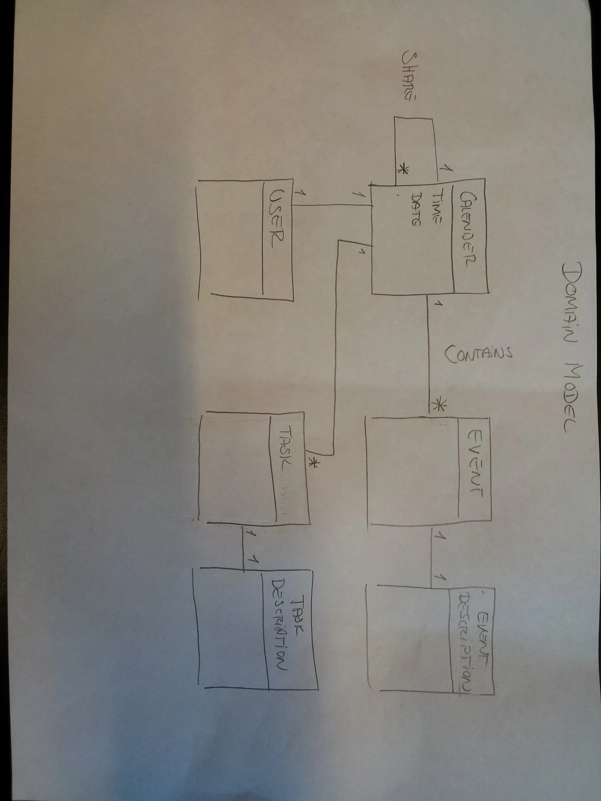 Domain Model | BDSA2012 Wiki | Fandom