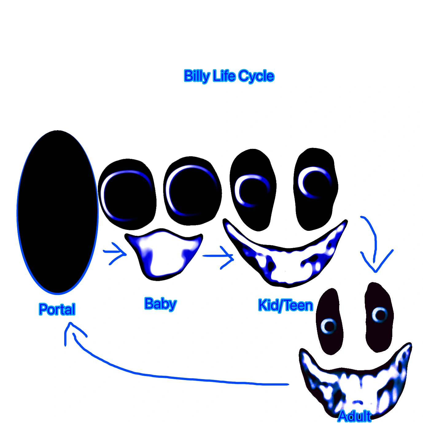 Billy life cycle | Fandom