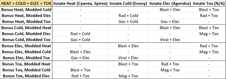 I figured out how elements combine on Tenet weapons with an innate ...