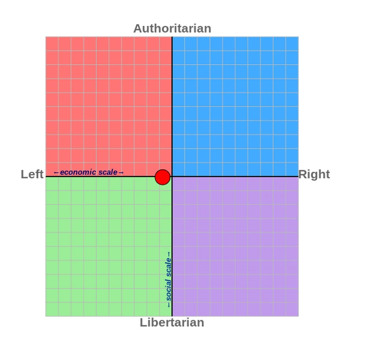 Post your political compass | Fandom