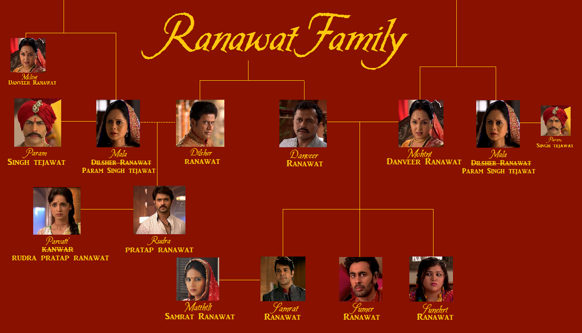 Chiranjeevi Family Tree