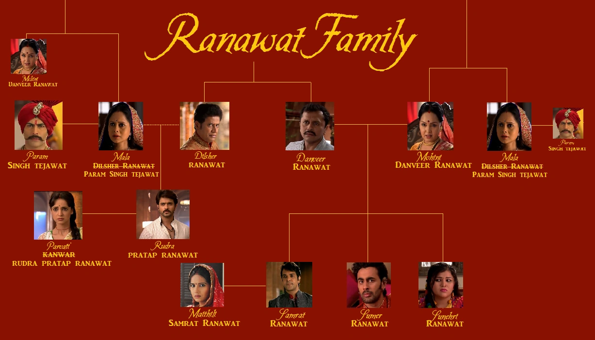 Ranawat Family | Rangrasiya Wiki | Fandom