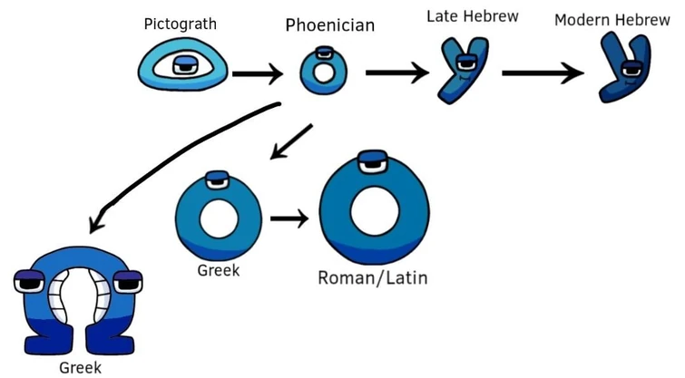 Alphanumeric Evolution of A-T | Fandom