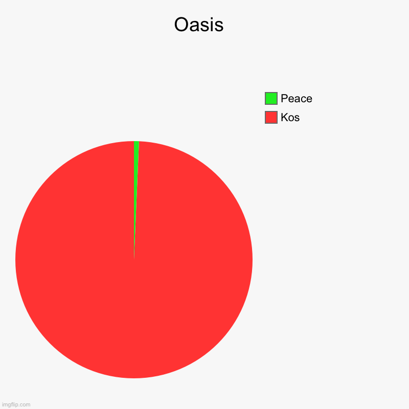 Oasis Peace V.S Oasis Kos | Fandom