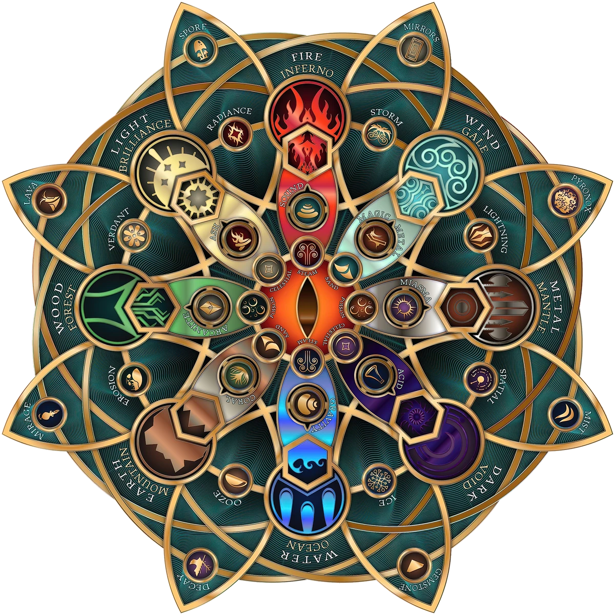 Elements | Beneath the Dragoneye Moons Wiki | Fandom