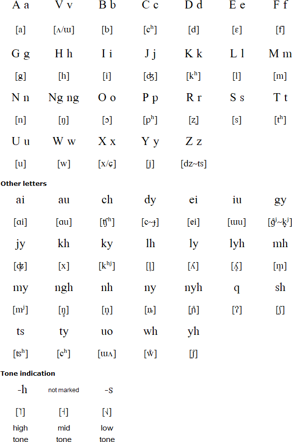 Achang phonology | Berikium33 Wiki | Fandom