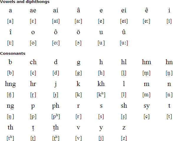 Kom phonology | Berikium33 Wiki | Fandom