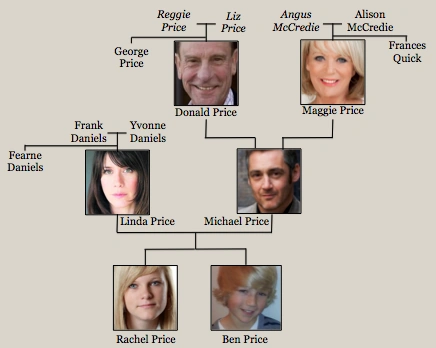 Category:The Price Family | Beyond the Bay Wiki | Fandom