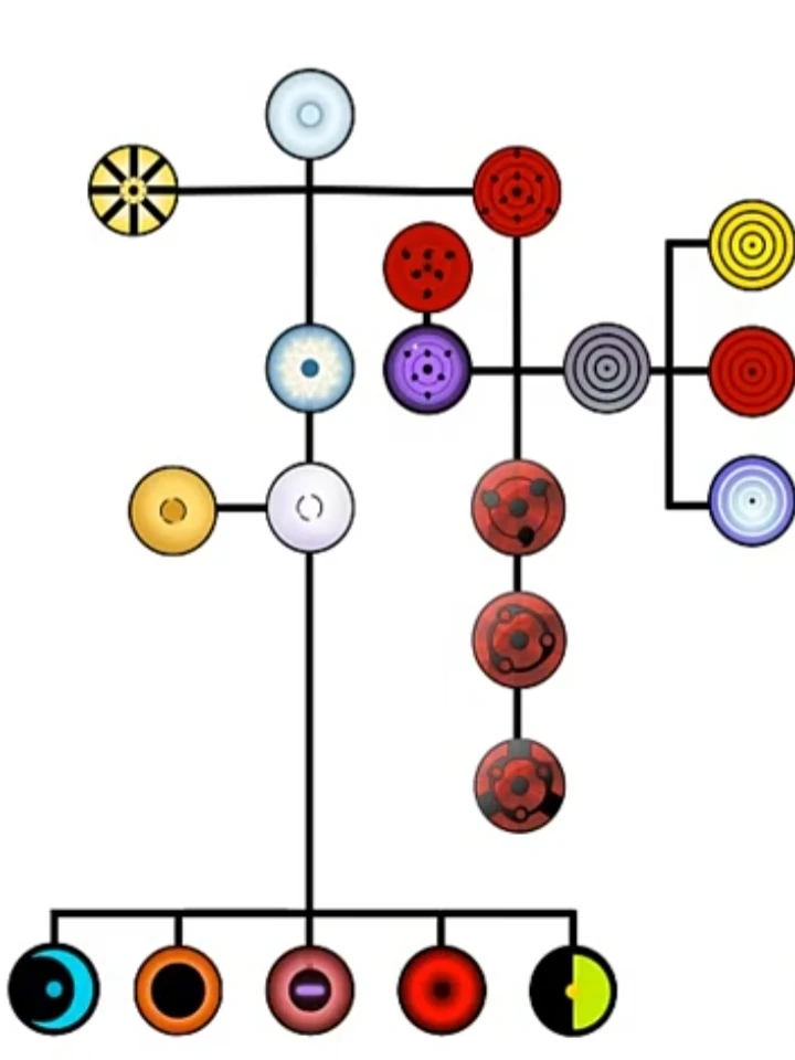 Dōjutsu family tree | Fandom