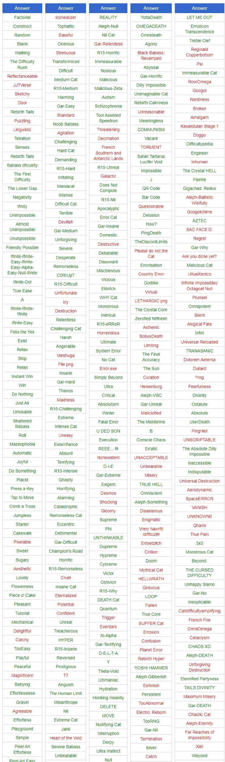 Guess The Difficulty: Ultimate | Fandom