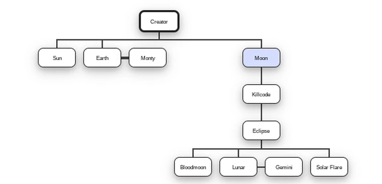 Currently making a family tree for TSaMS | Fandom