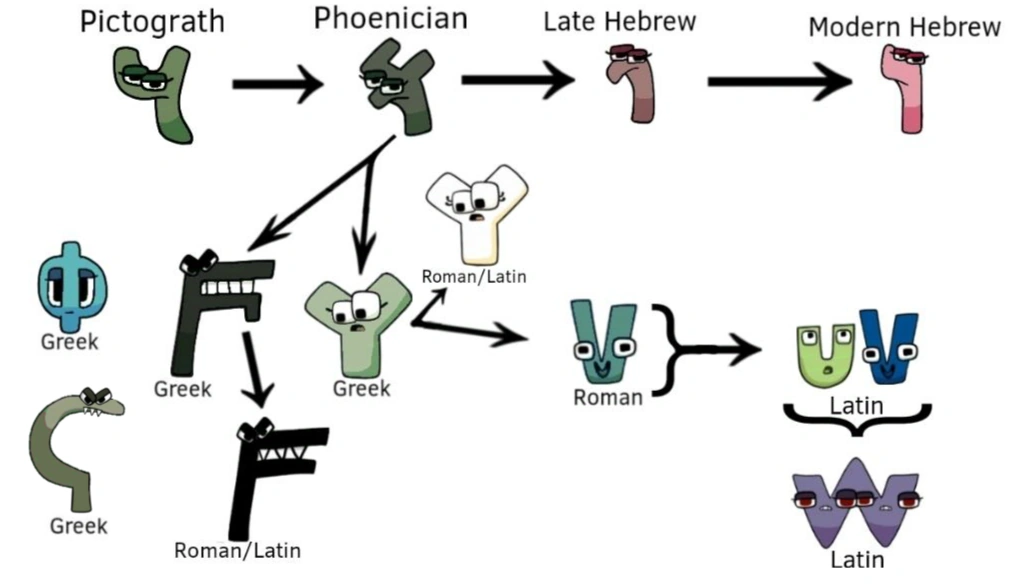 Alphanumeric Evolution: F, U, V, W, Y, Upsilon, Ϝ, Φ and Ϛ | Fandom