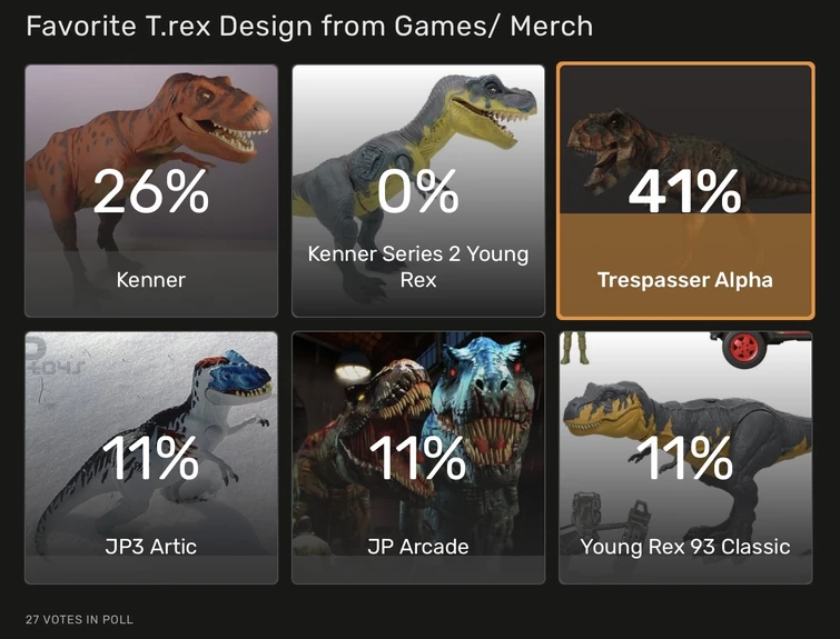 Favorite Dinosaur Game/Merch Design Poll Results | Fandom