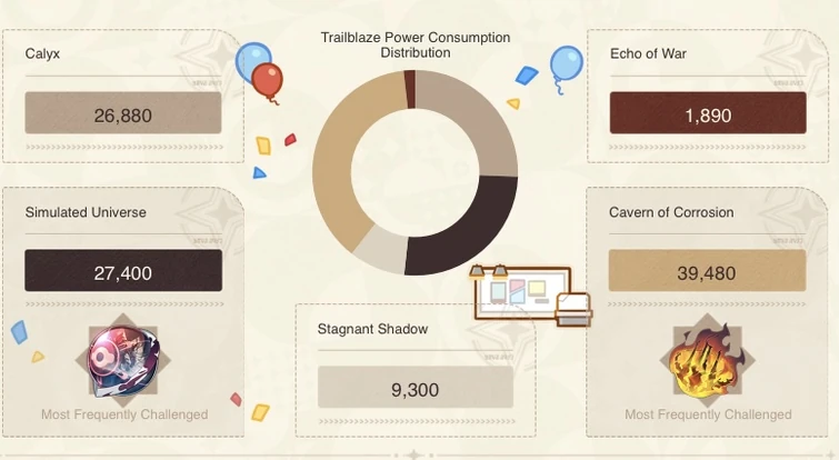 105,000 Trailblaze power spent… | Fandom