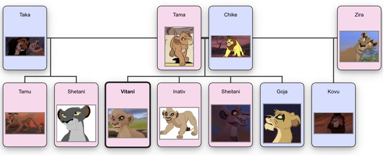Some more family trees | Fandom