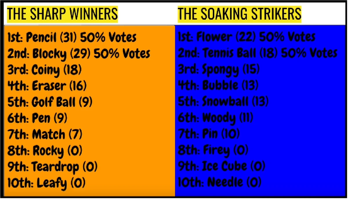 Points | BFSC Wiki | Fandom