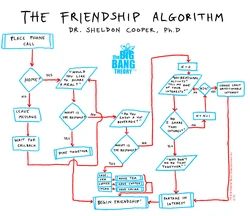 Big Bang Theory Friendship Algorithm