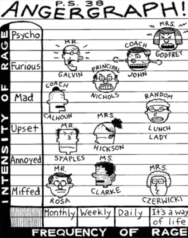 P.S. 38 ANGERGRAPH! | Big Nate Wiki | Fandom