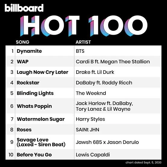 Billboard Hot 100 | Billboard Hot 100 Wiki | Fandom