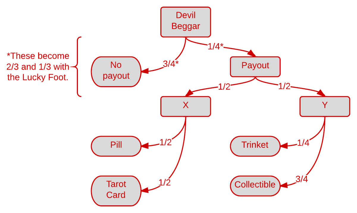 Devil Beggar | The Binding of Isaac Wiki | Fandom