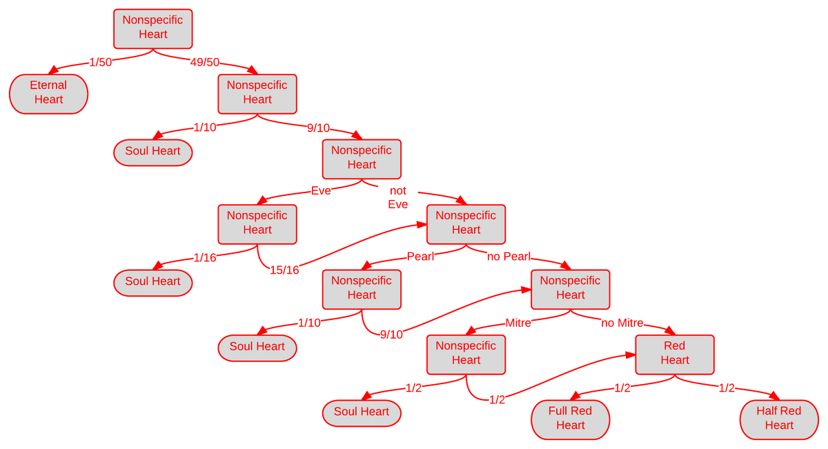 Hearts The Binding Of Isaac Wiki Fandom