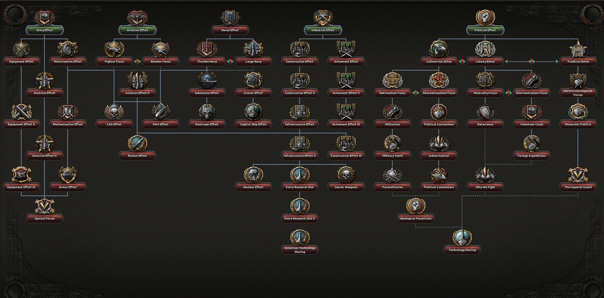 Generic National Focus Tree | Black Ice Hearts Of Iron IV Wiki | Fandom