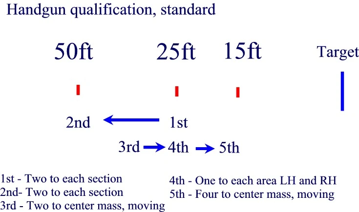Handgun Qualification, Standard | Black Forest Airsoft Wiki | Fandom
