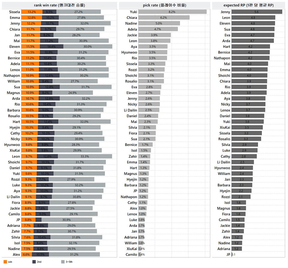 Game Statistics (April 17th ~ April 28th) - Official Immortal Soul ...