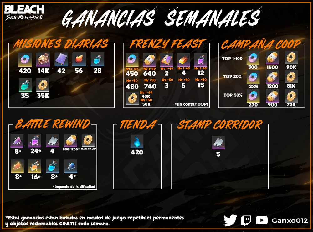 Recursos semanales | Wiki Bleach Soul Resonance ESP | Fandom