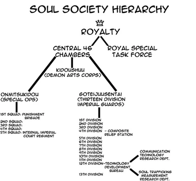Soul Society | BleachONLINE Wiki | Fandom