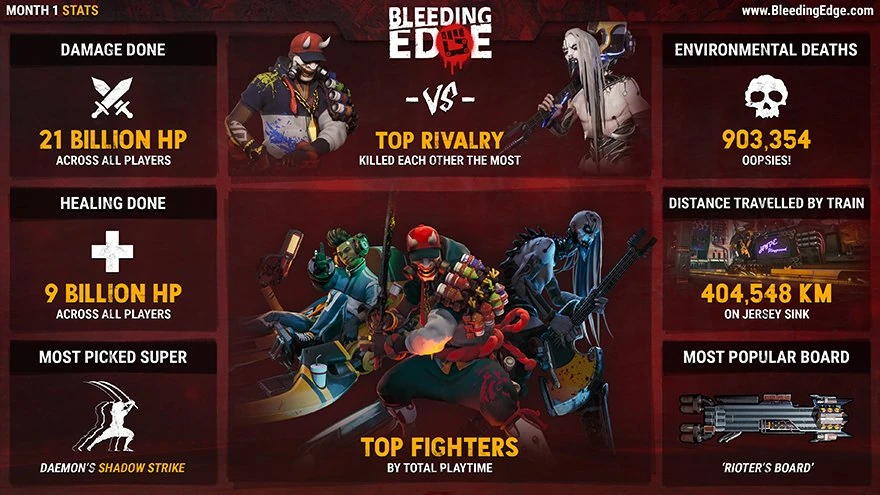 Monthly Stats | Bleeding Edge Wiki | Fandom