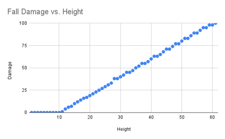 Fall Damage | Bloxd.io Wiki | Fandom