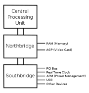 Northbridge (computing) | BMET Wiki | Fandom