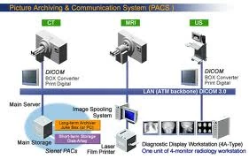 Picture Archiving and Communication System | BMET Wiki | Fandom