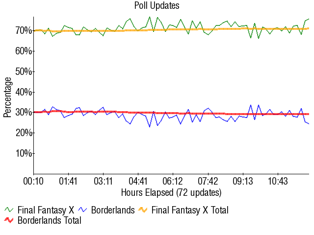 (1)Final Fantasy X vs (9)Borderlands 2010 | Board 8 Wiki | Fandom