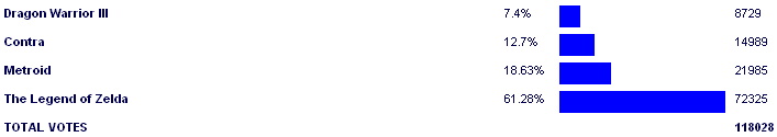 Dragon Warrior III vs Contra vs Metroid vs The Legend of Zelda 2009 ...
