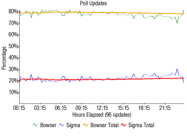 (1)Bowser vs (4)Sigma 2005 | Board 8 Wiki | Fandom