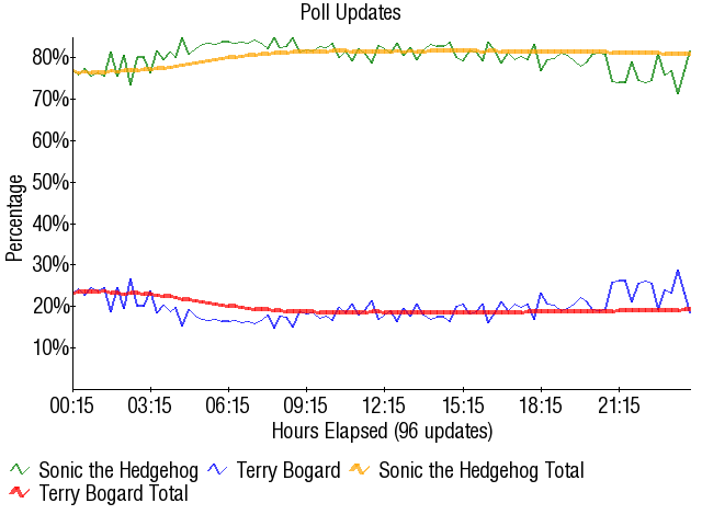 (1)Sonic the Hedgehog vs (16)Terry Bogard 2004 | Board 8 Wiki | Fandom