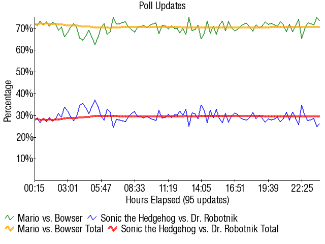 (1)Mario vs. Bowser vs (2)Sonic the Hedgehog vs. Dr. Robotnik 2011 ...