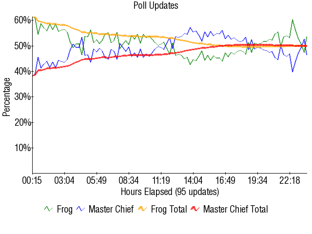 (6)Frog vs (3)Master Chief 2004 | Board 8 Wiki | Fandom