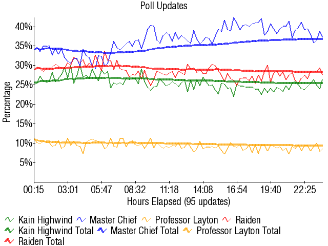 Kain Highwind vs Master Chief vs Professor Layton vs Raiden 2008 ...