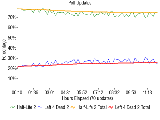 (2)Half-Life 2 vs (15)Left 4 Dead 2 2010 | Board 8 Wiki | Fandom